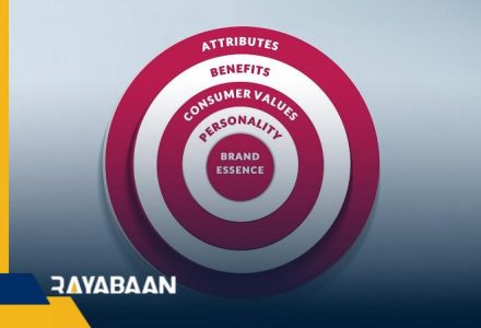 Brand Wheel Model For Brand Identity - Rayabaan